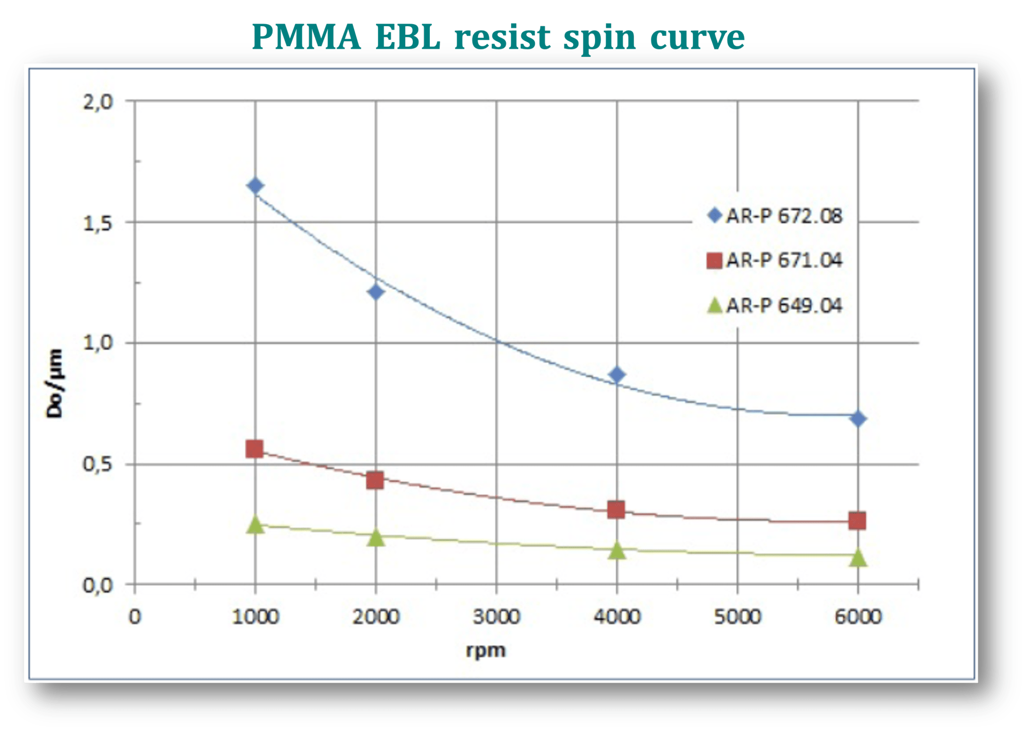 AR-P 630 – 670 PMMA resist – Techpoint 久理企業