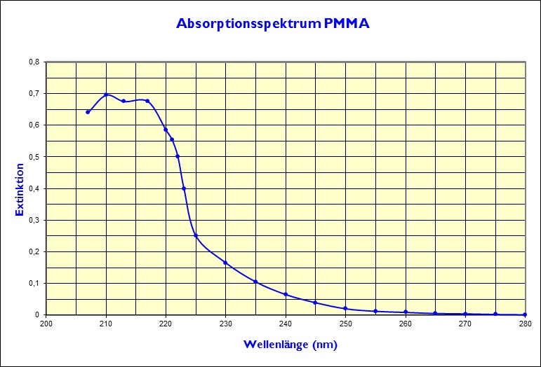 UV-structuring of PMMA resists – Techpoint 久理企業